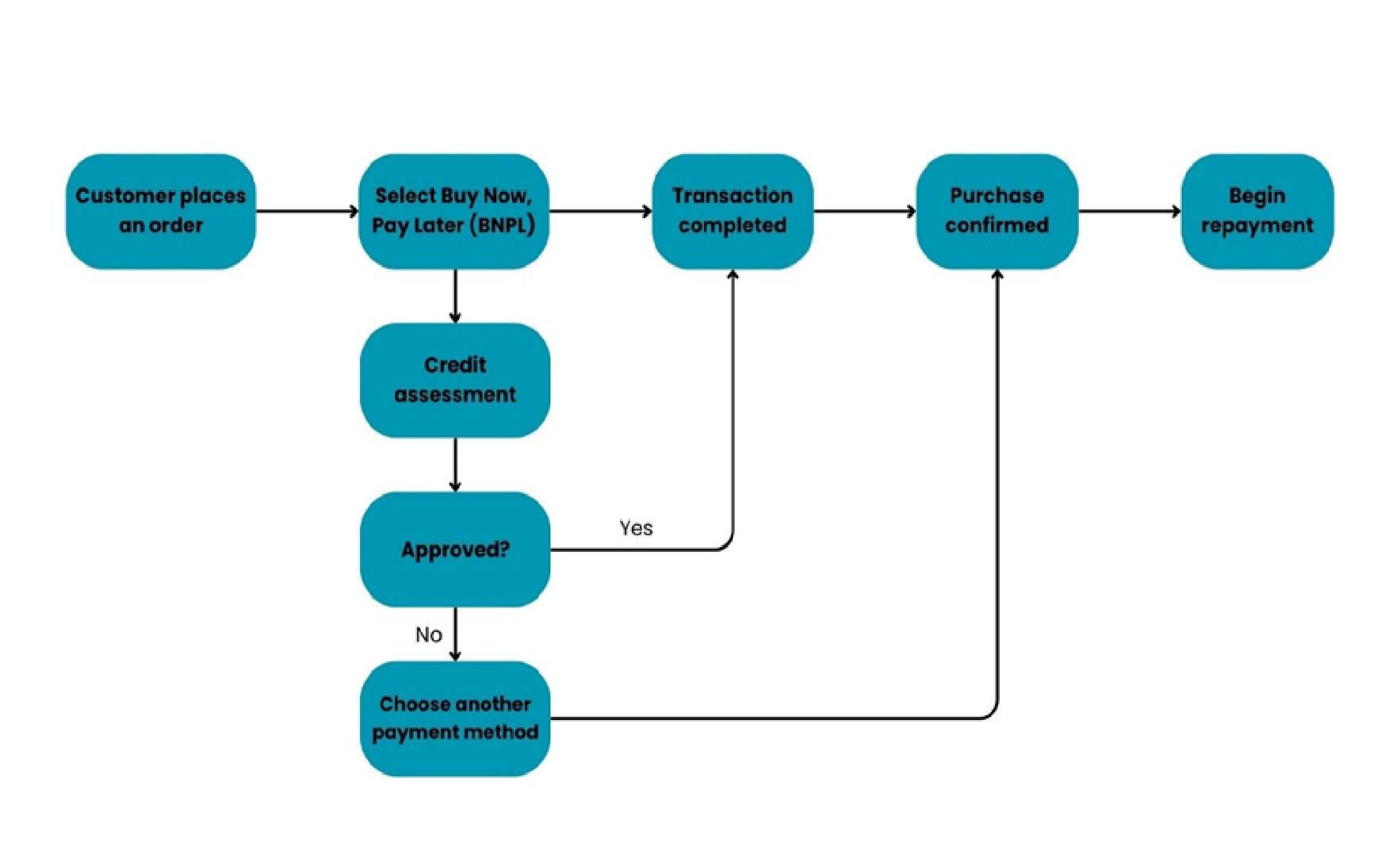 Leveraging Solutions for The Upcoming BNPL Regulation - Trisilco